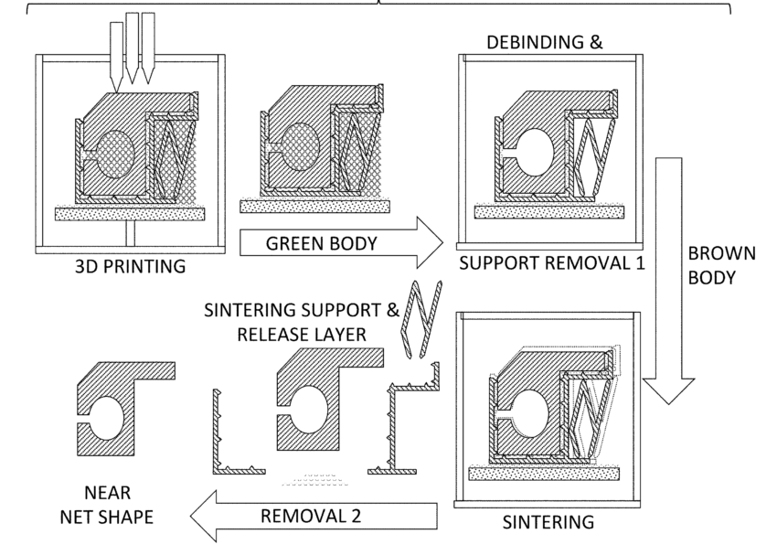 Printing 3D Objects by Selective Sintering – All About Sintering